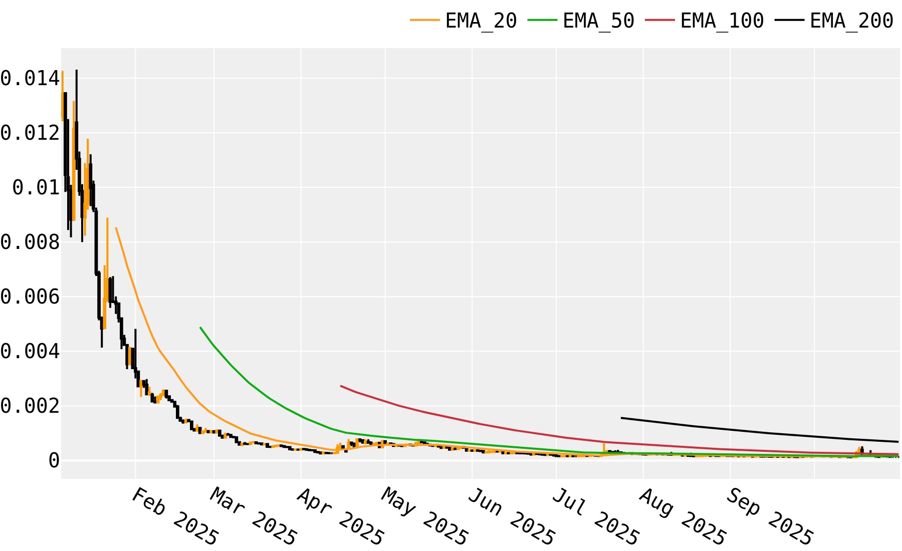 AI Voice Agents AIVA Exponential moving averages