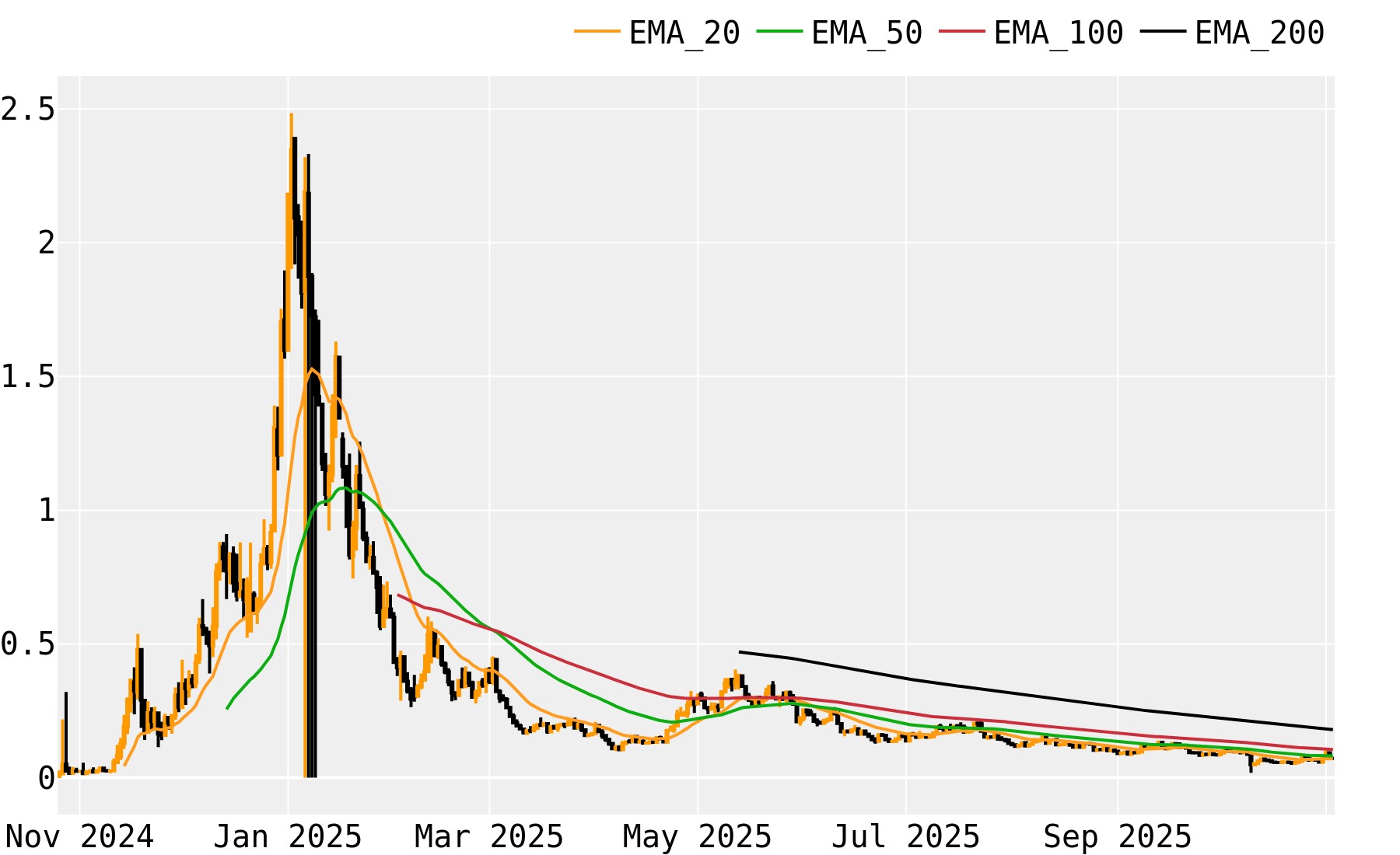 ai16z AI16Z Exponential moving averages