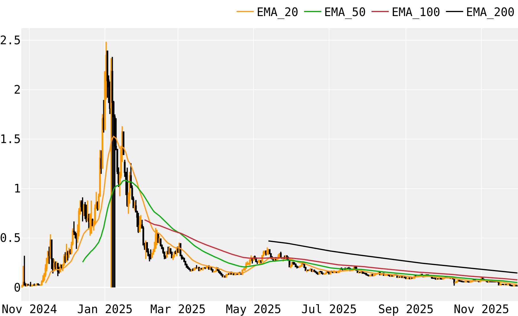 Medias móviles exponenciales de ai16z