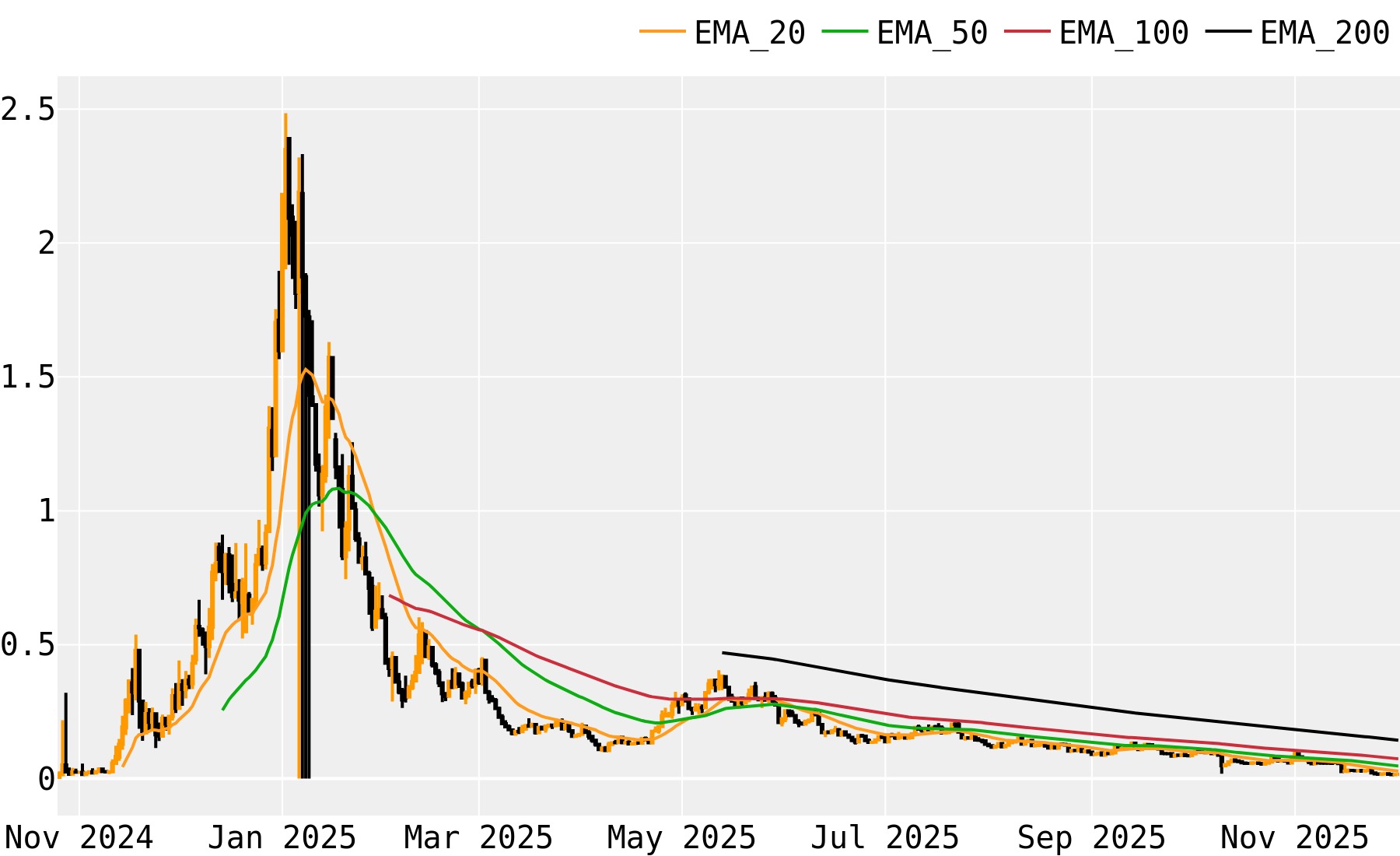 ai16z Üstel Hareketli Ortalamaları