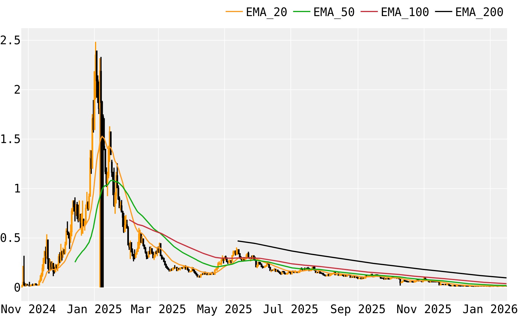 ai16z AI16Z Экспоненциальные скользящие средние