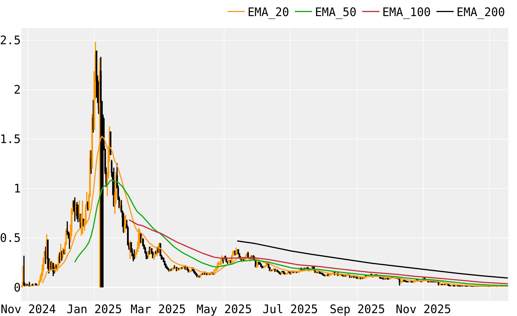 ai16z Üstel Hareketli Ortalamaları
