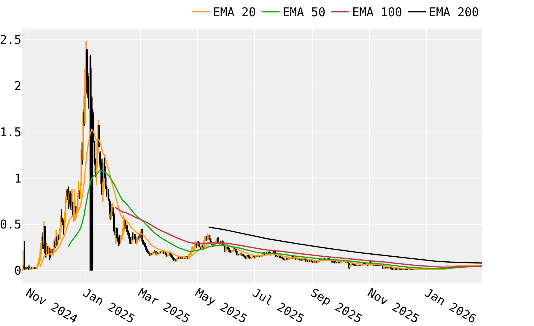 ai16z AI16Z Экспоненциальные скользящие средние