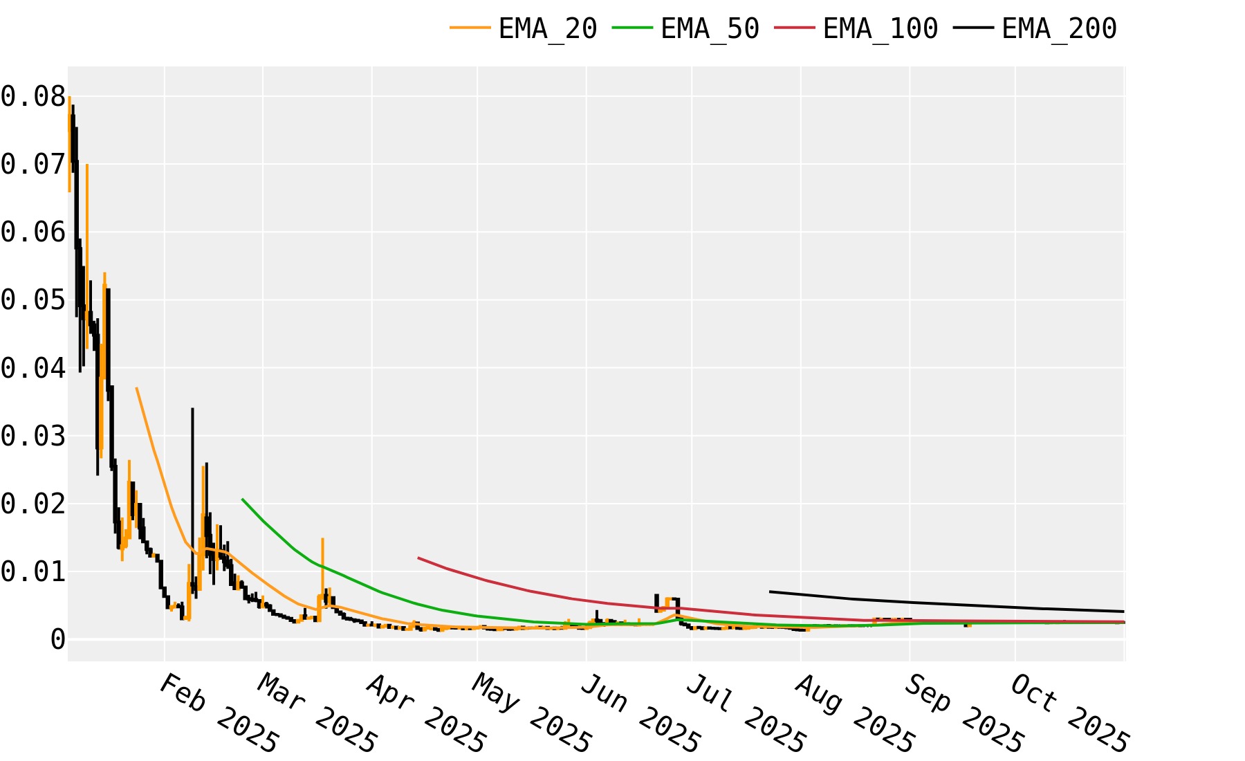 AICell AICELL Exponential moving averages