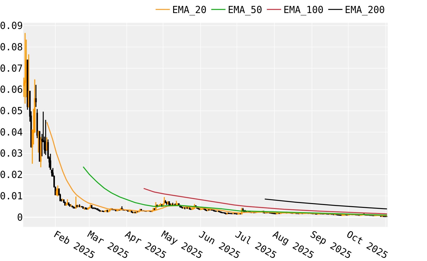 Aimonica Brands AIMONICA Exponential moving averages