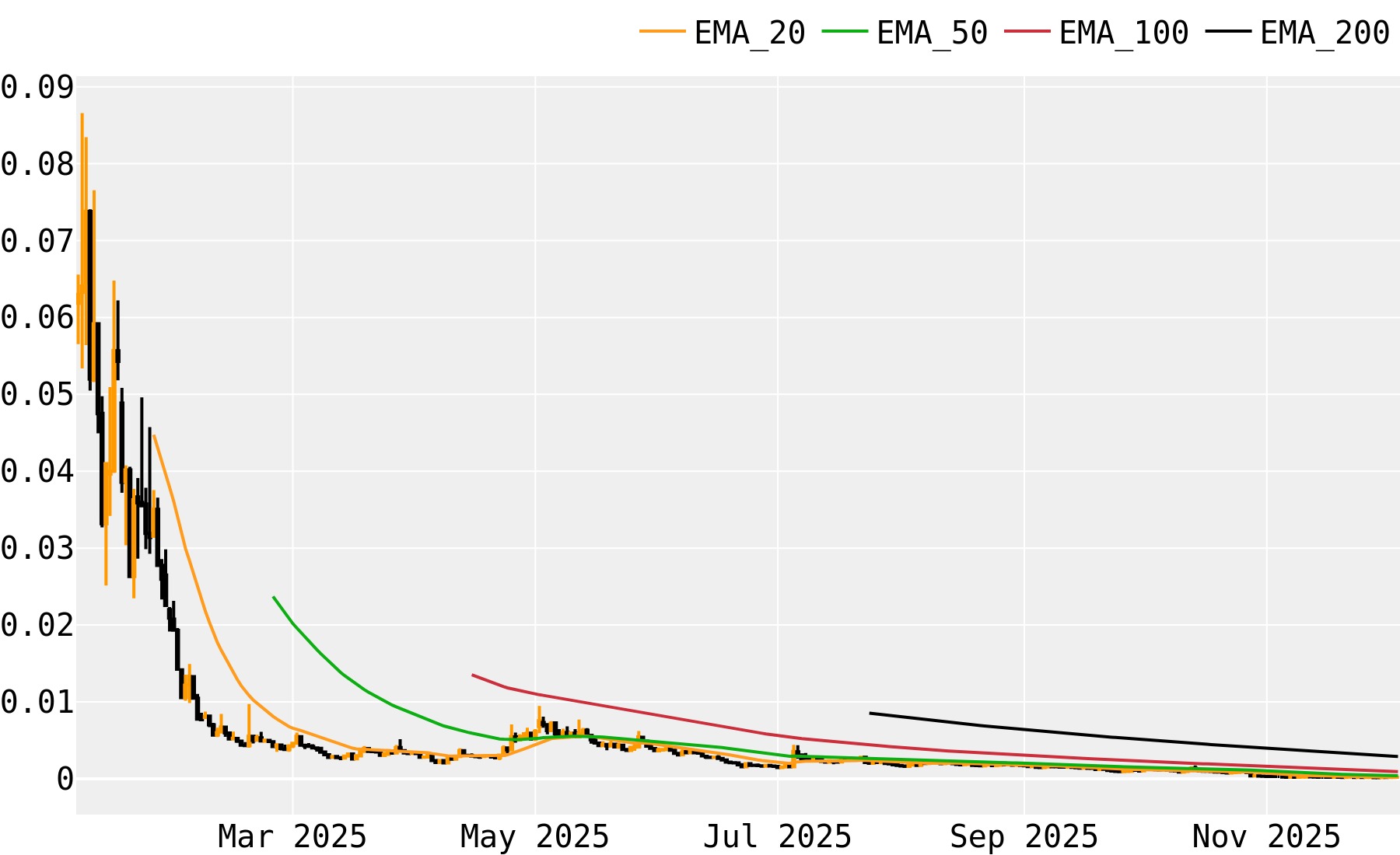 Aimonica Brands Exponentiell gleitende Durchschnitte
