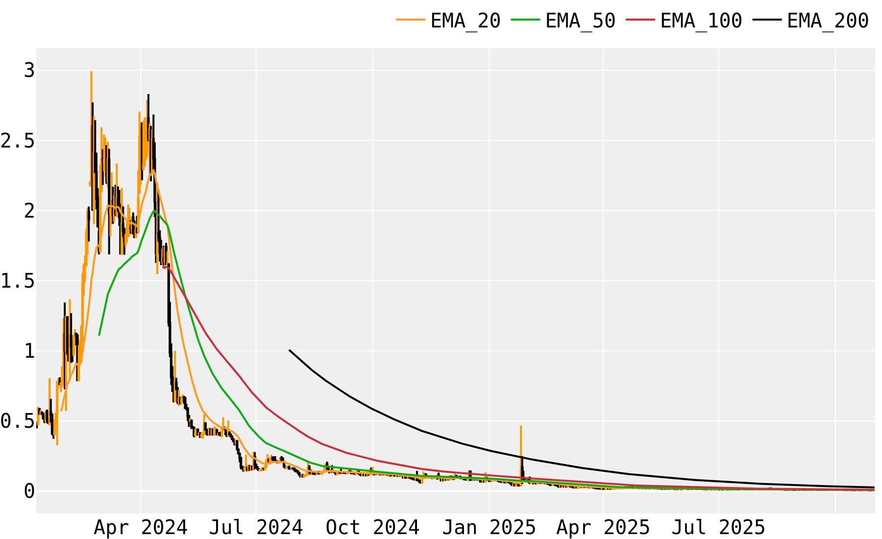 AINN AINN Exponential moving averages