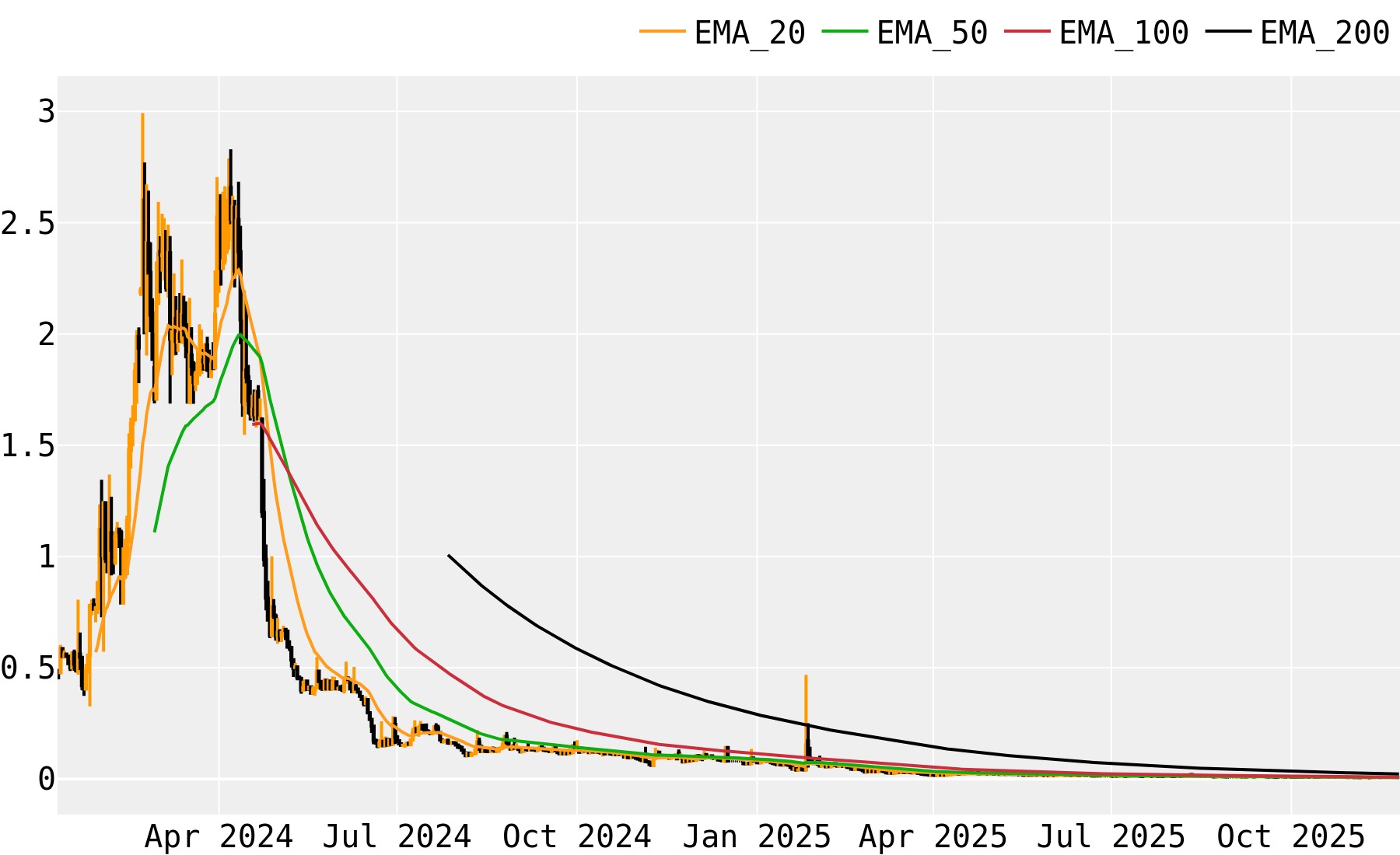 AINN AINN Exponential moving averages