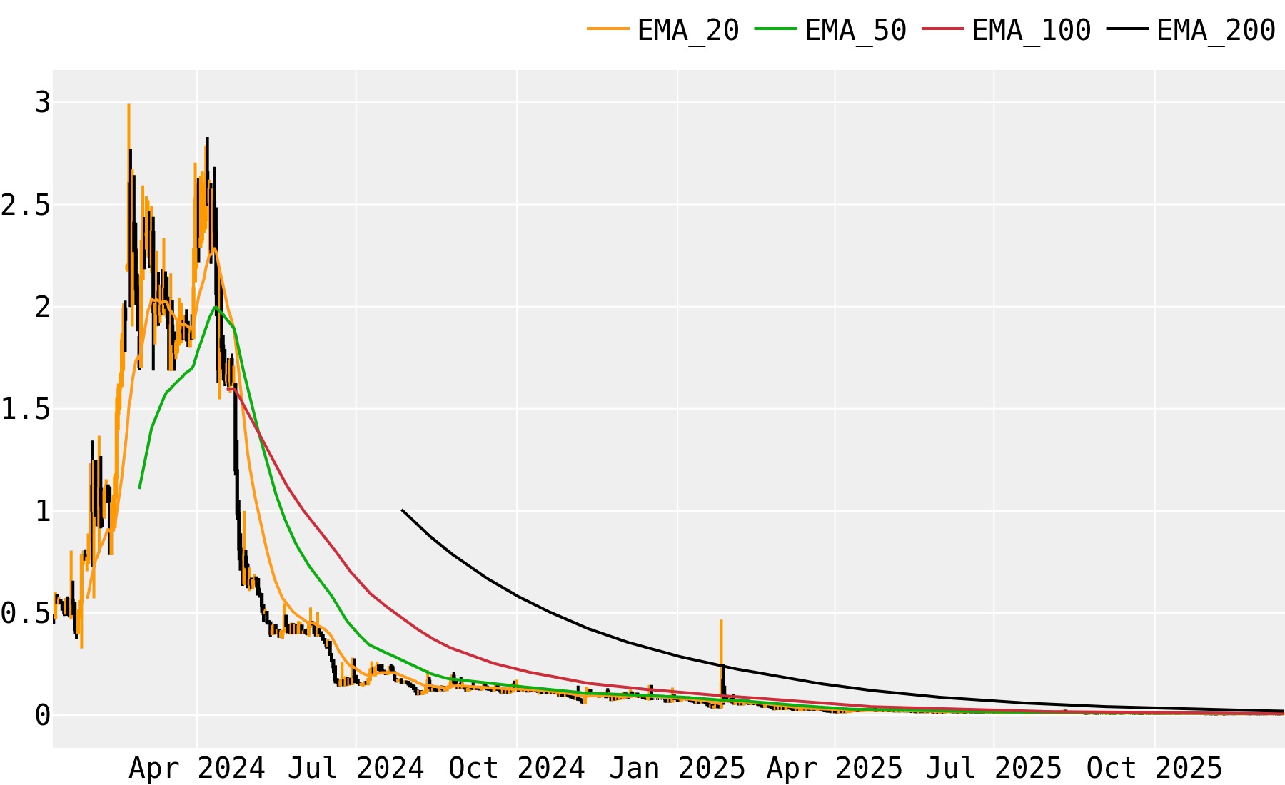 AINN AINN Экспоненциальные скользящие средние