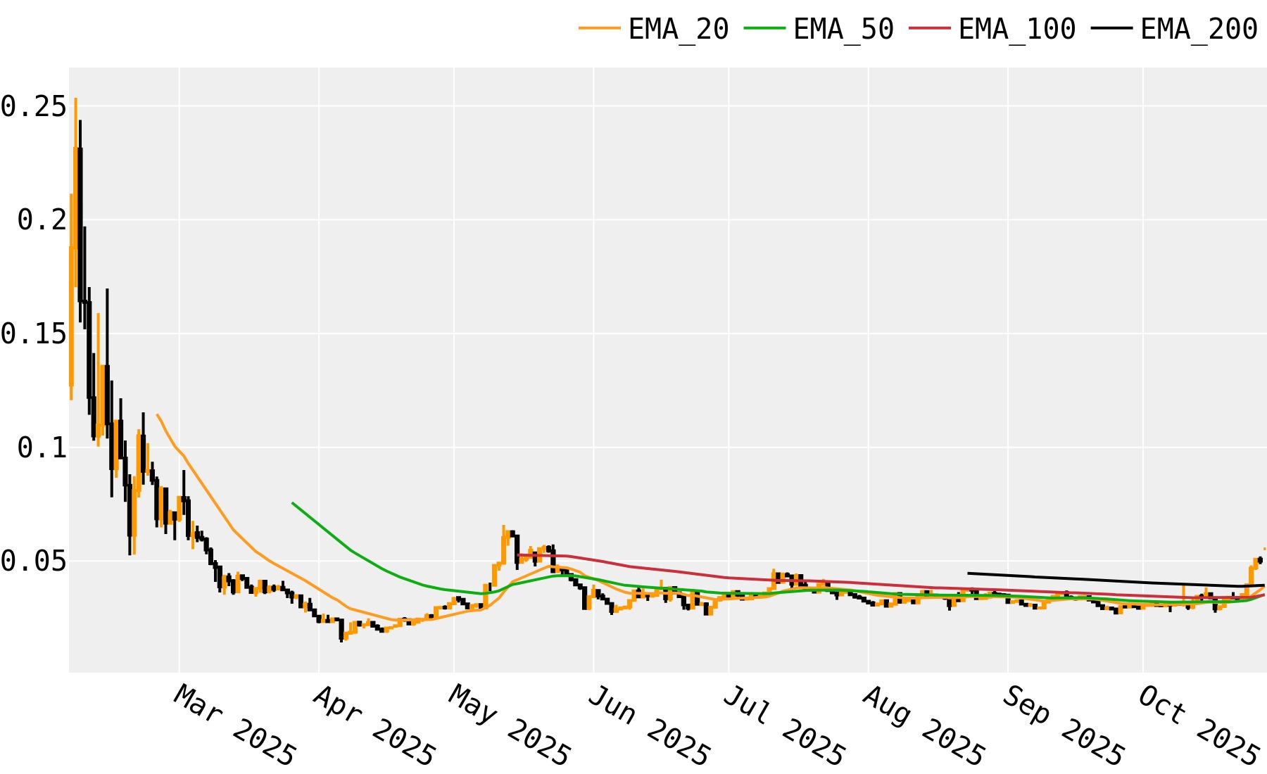 AIntivirus AINTI Exponential moving averages