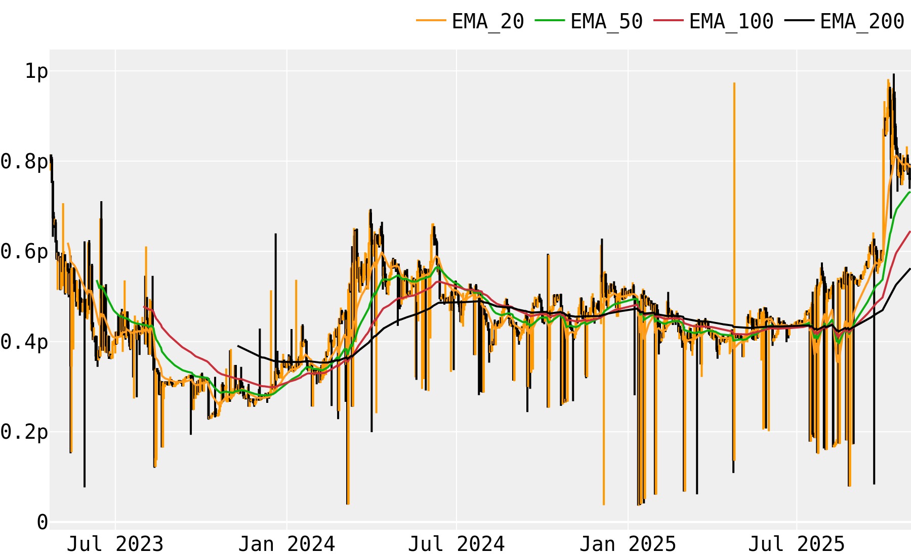 Ainu Token AINU Exponential moving averages