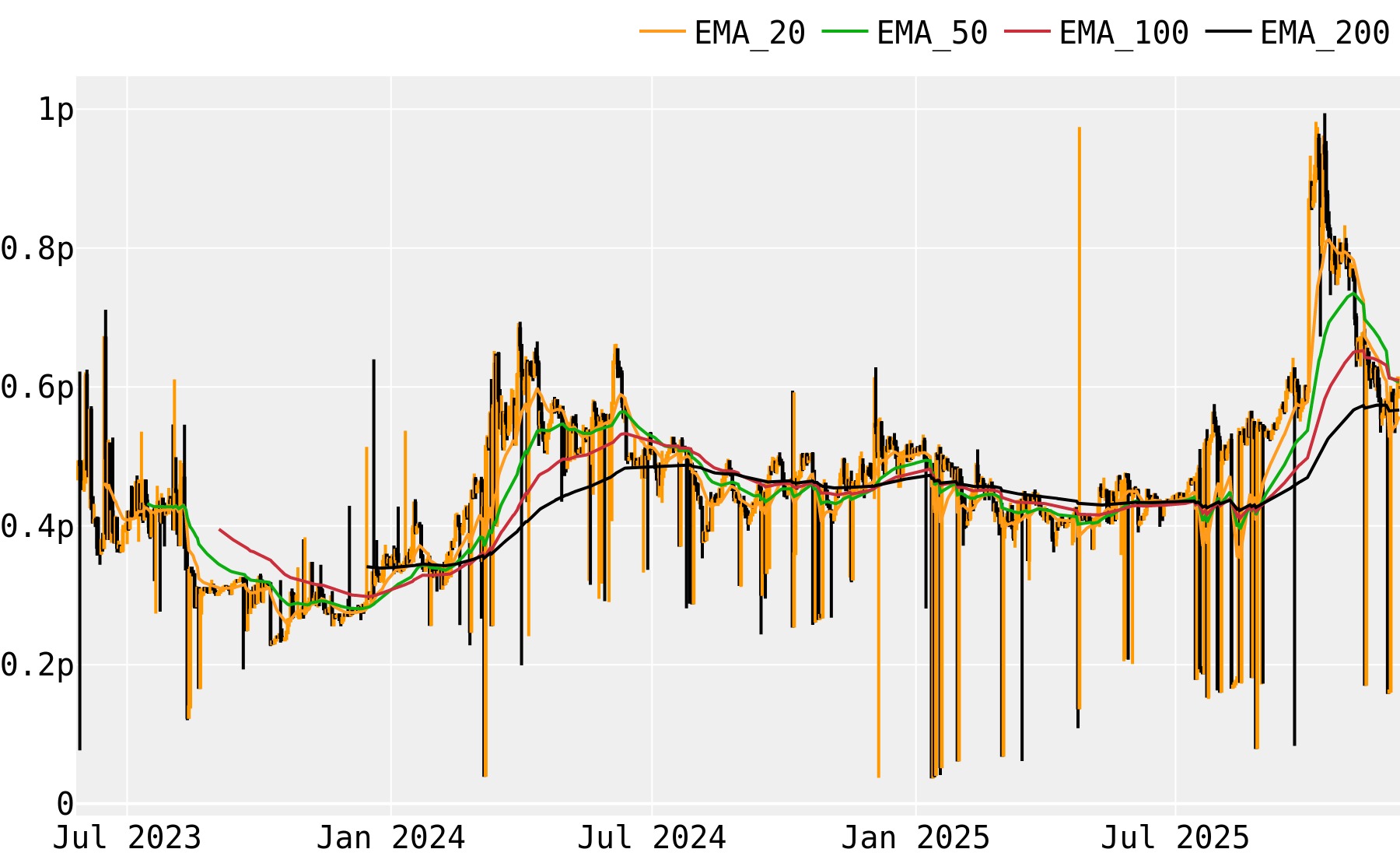 Ainu Token AINU Exponential moving averages