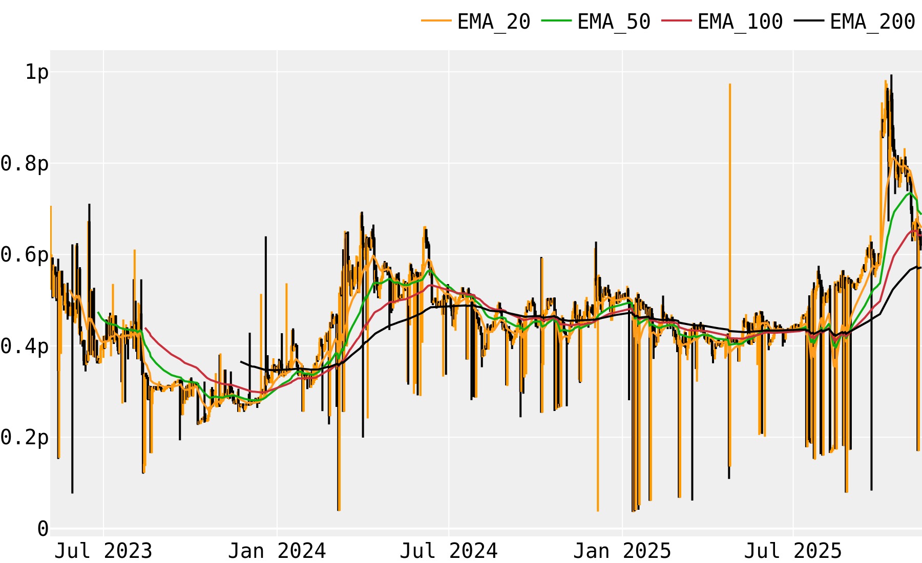 Ainu Token AINU Exponential moving averages