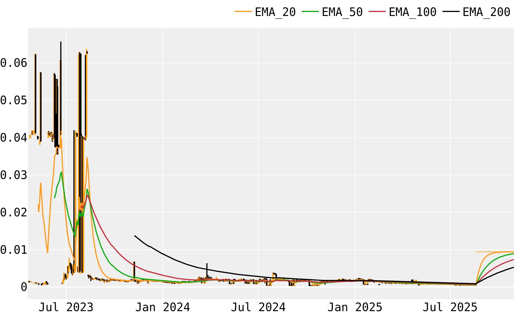 Aion AION Экспоненциальные скользящие средние