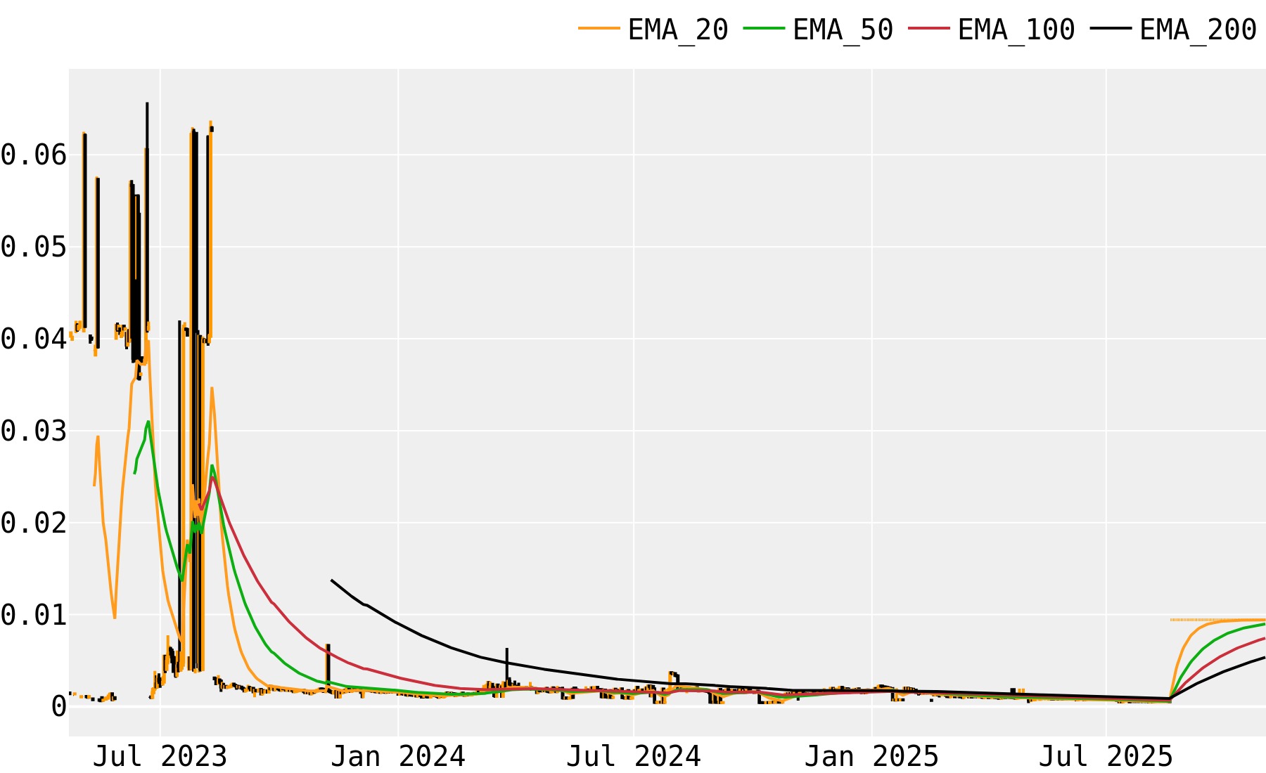 Aion AION Exponential moving averages