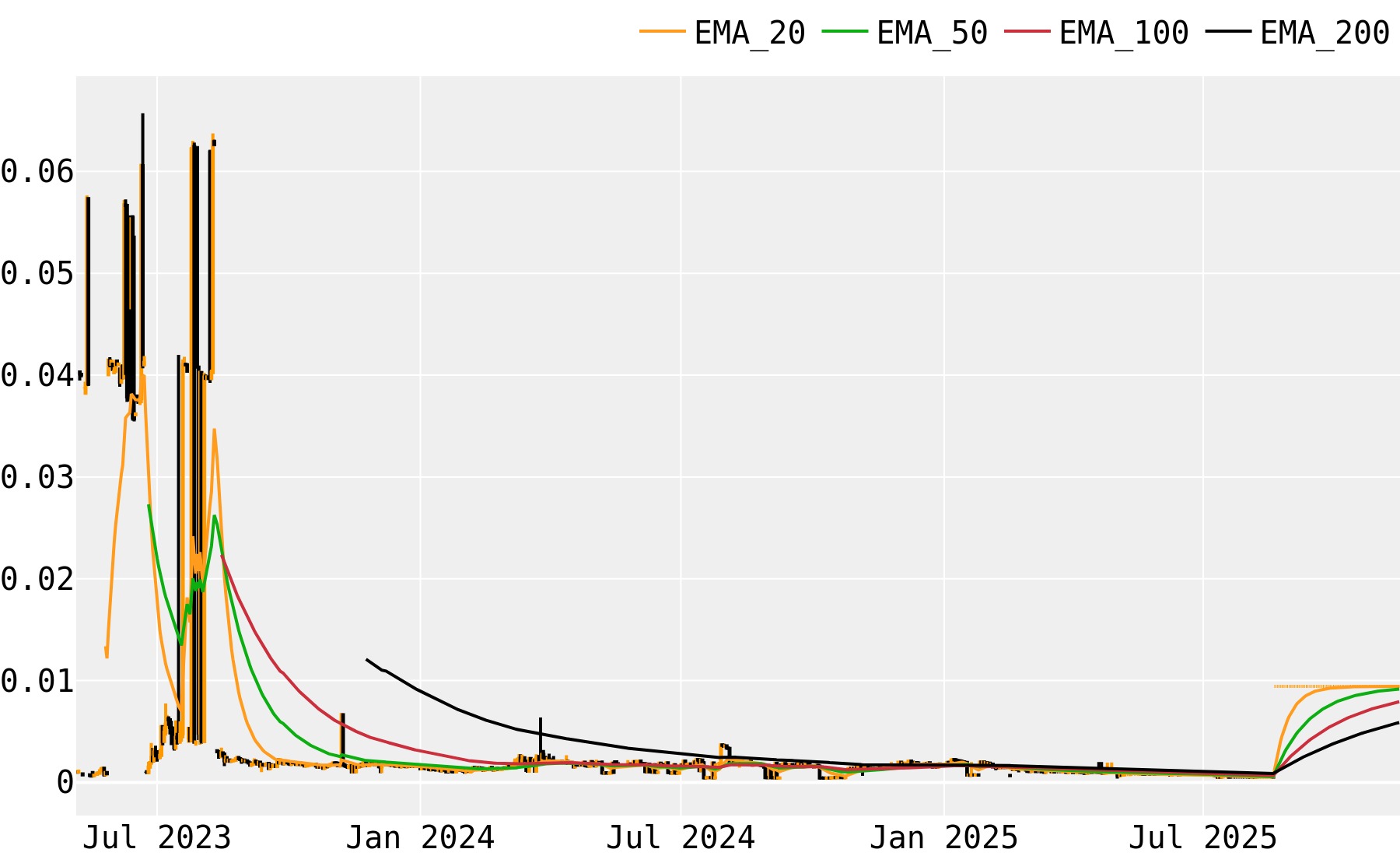 Aion AION Exponential moving averages