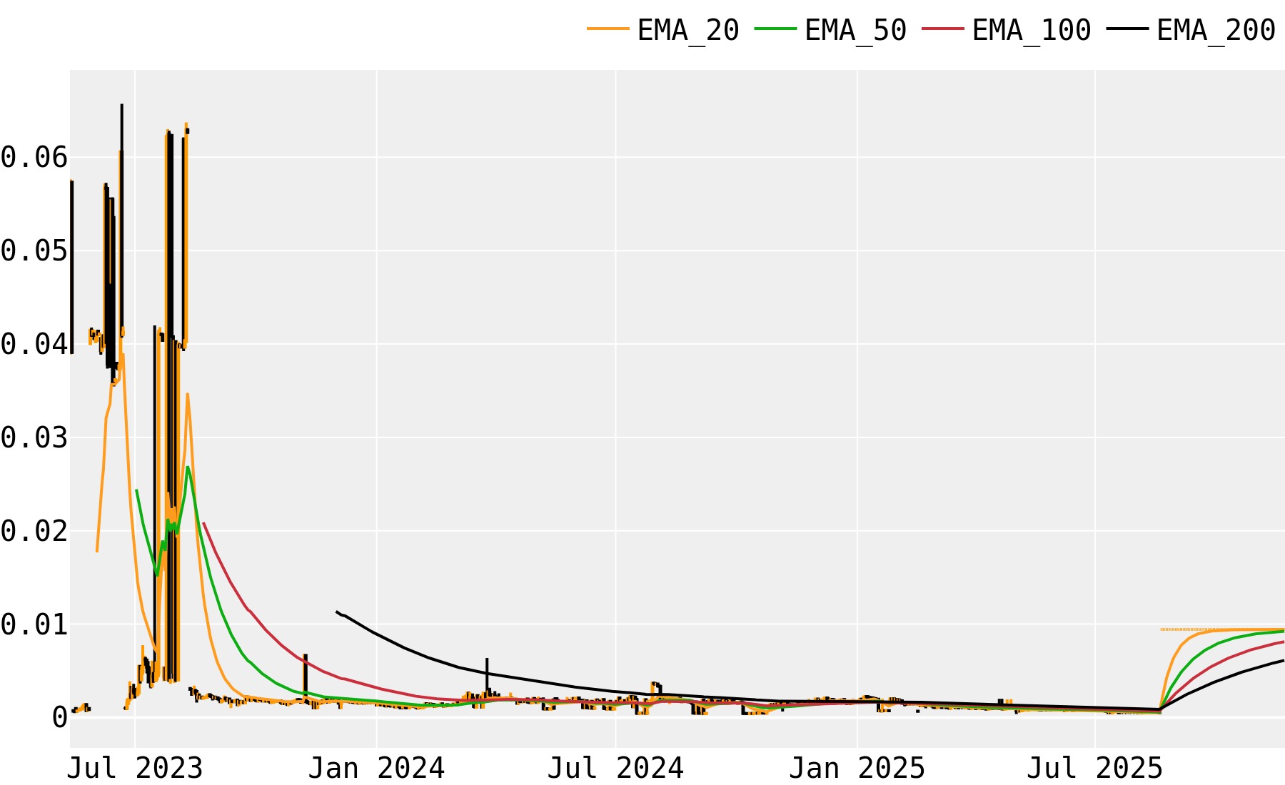 Aion AION Exponential moving averages
