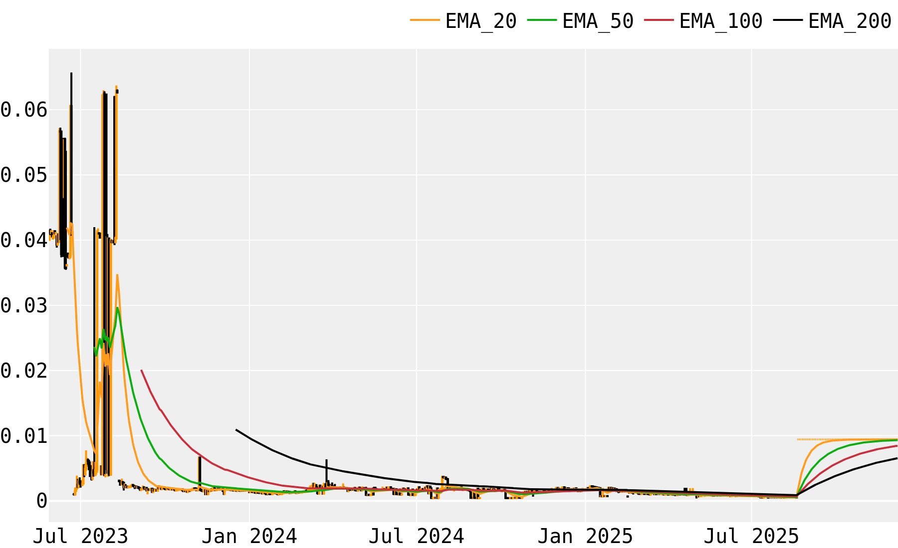 Aion AION Exponential moving averages