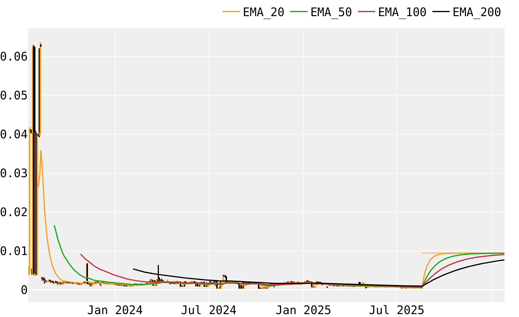Aion AION Экспоненциальные скользящие средние