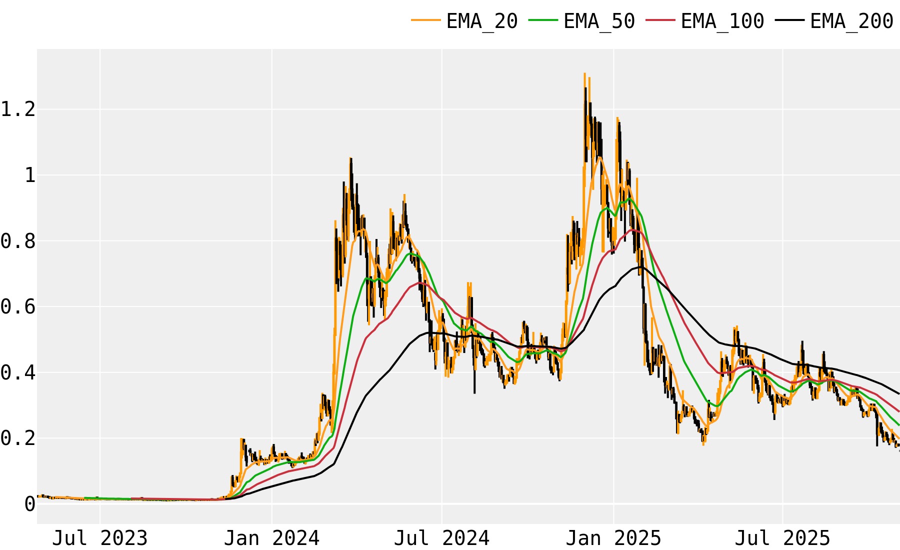 AIOZ Network AIOZ Exponential moving averages