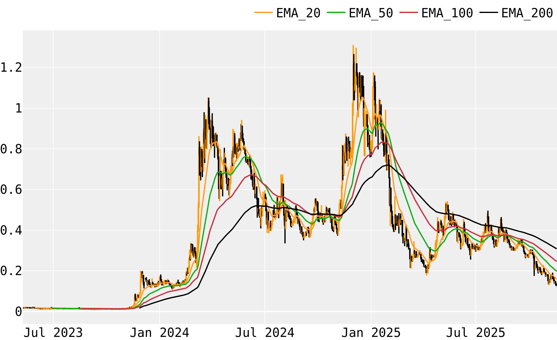 AIOZ Network AIOZ Exponential moving averages