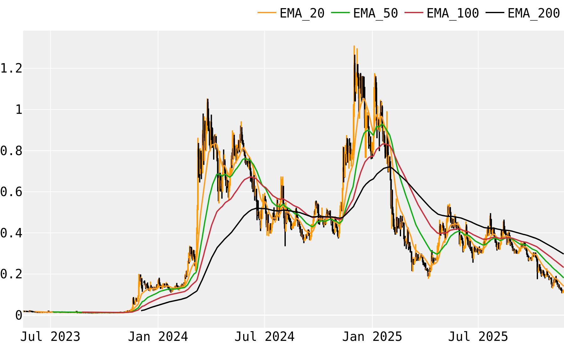 AIOZ Network AIOZ Exponential moving averages