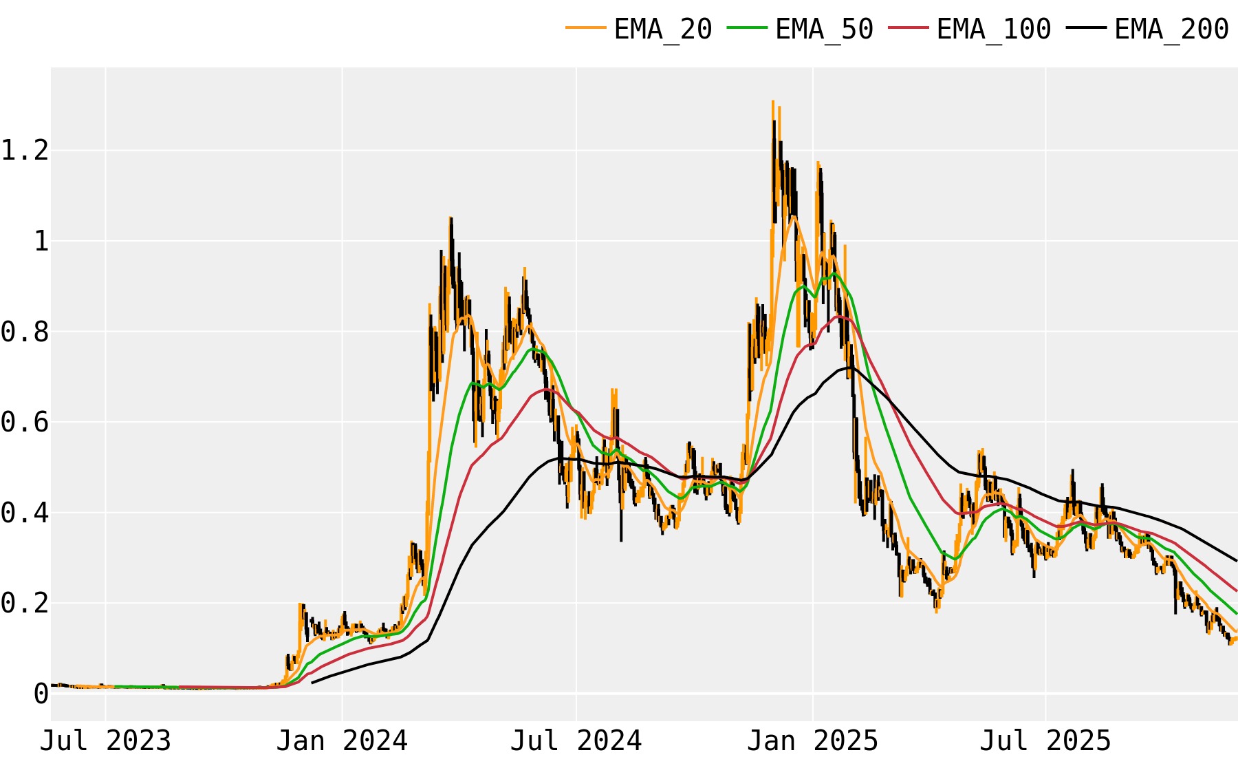AIOZ Network AIOZ Exponential moving averages