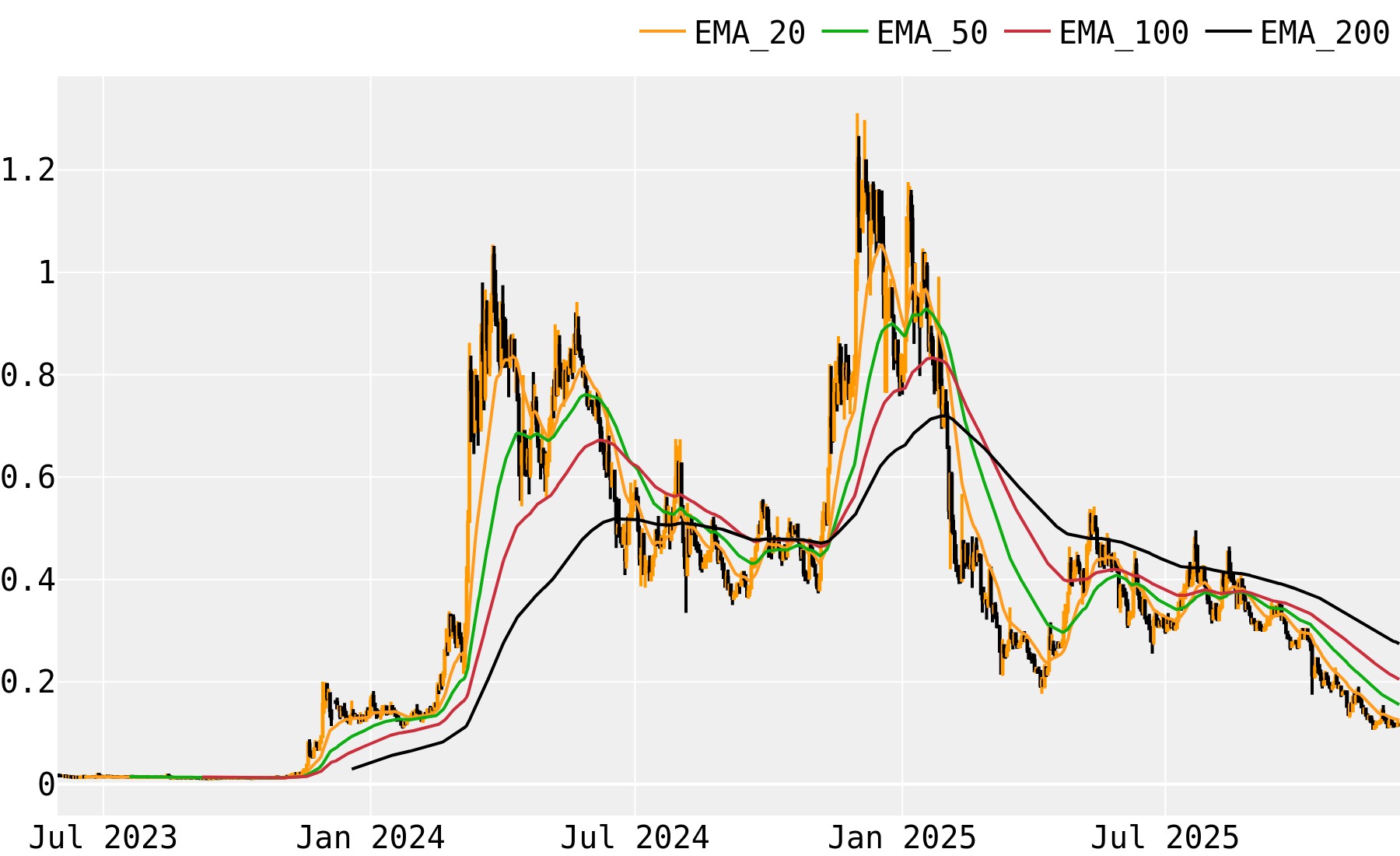 AIOZ Network AIOZ Экспоненциальные скользящие средние