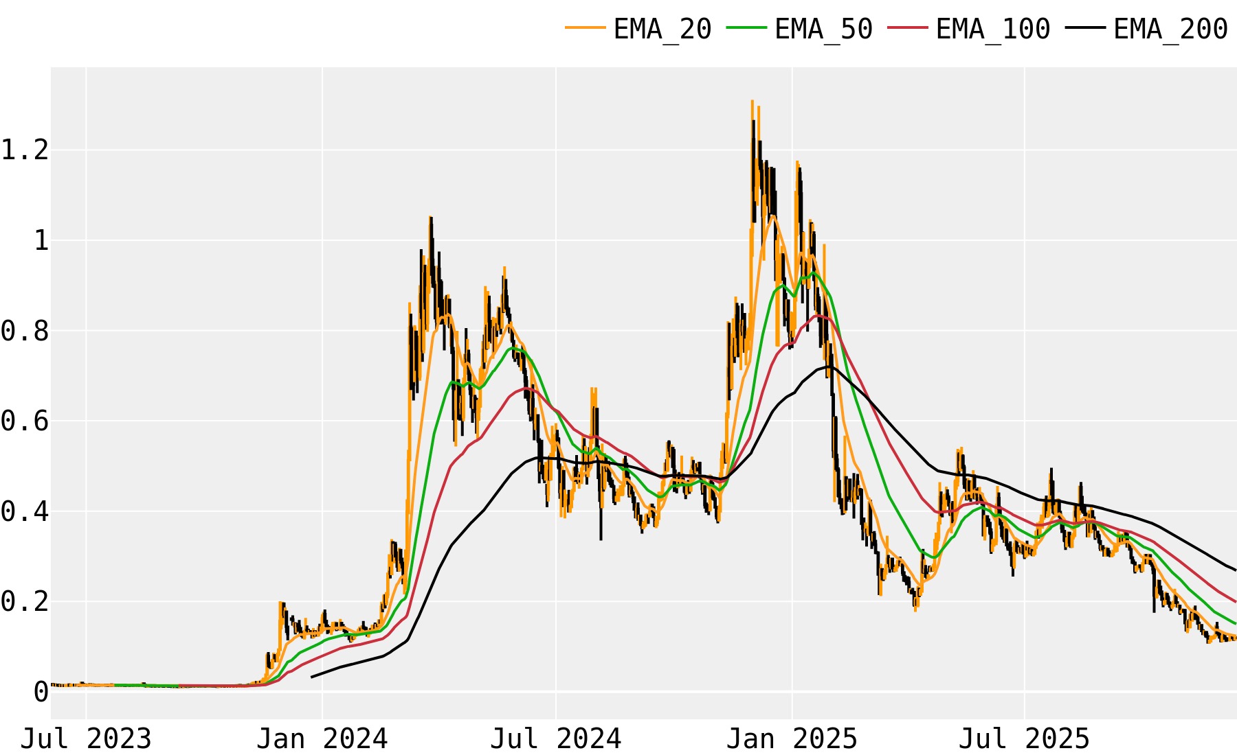 AIOZ Network Üstel Hareketli Ortalamaları
