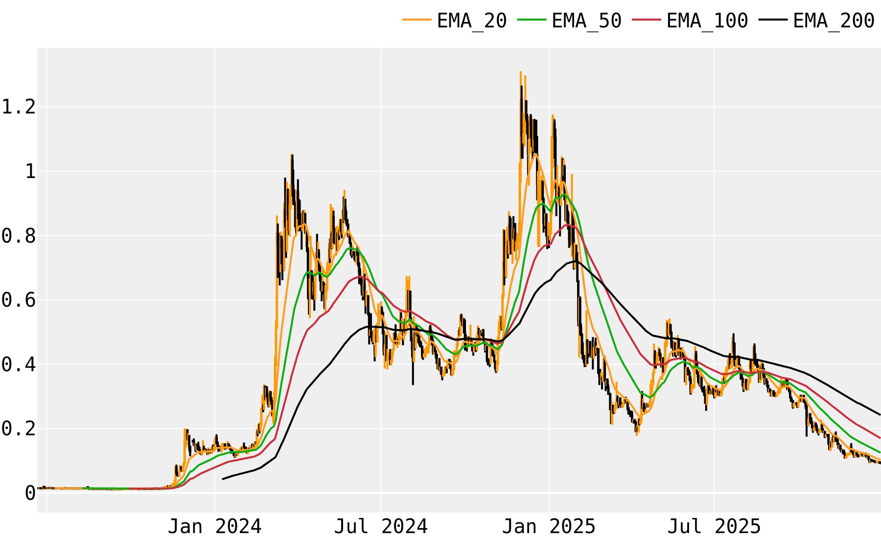 Medias móviles exponenciales de AIOZ Network