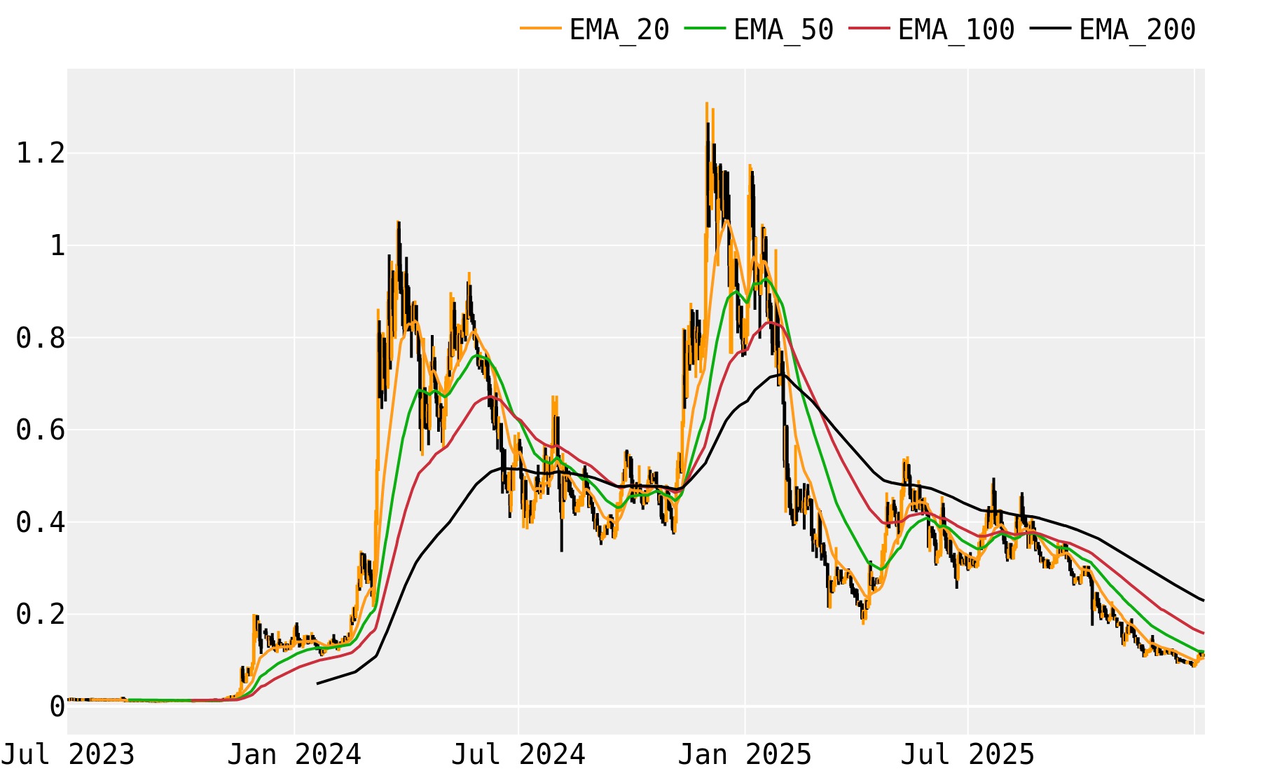 AIOZ Network AIOZ Экспоненциальные скользящие средние