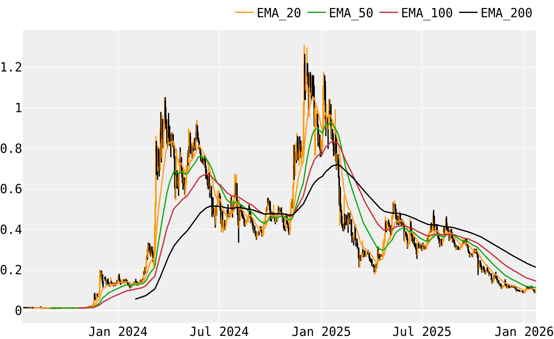 AIOZ Network AIOZ Экспоненциальные скользящие средние