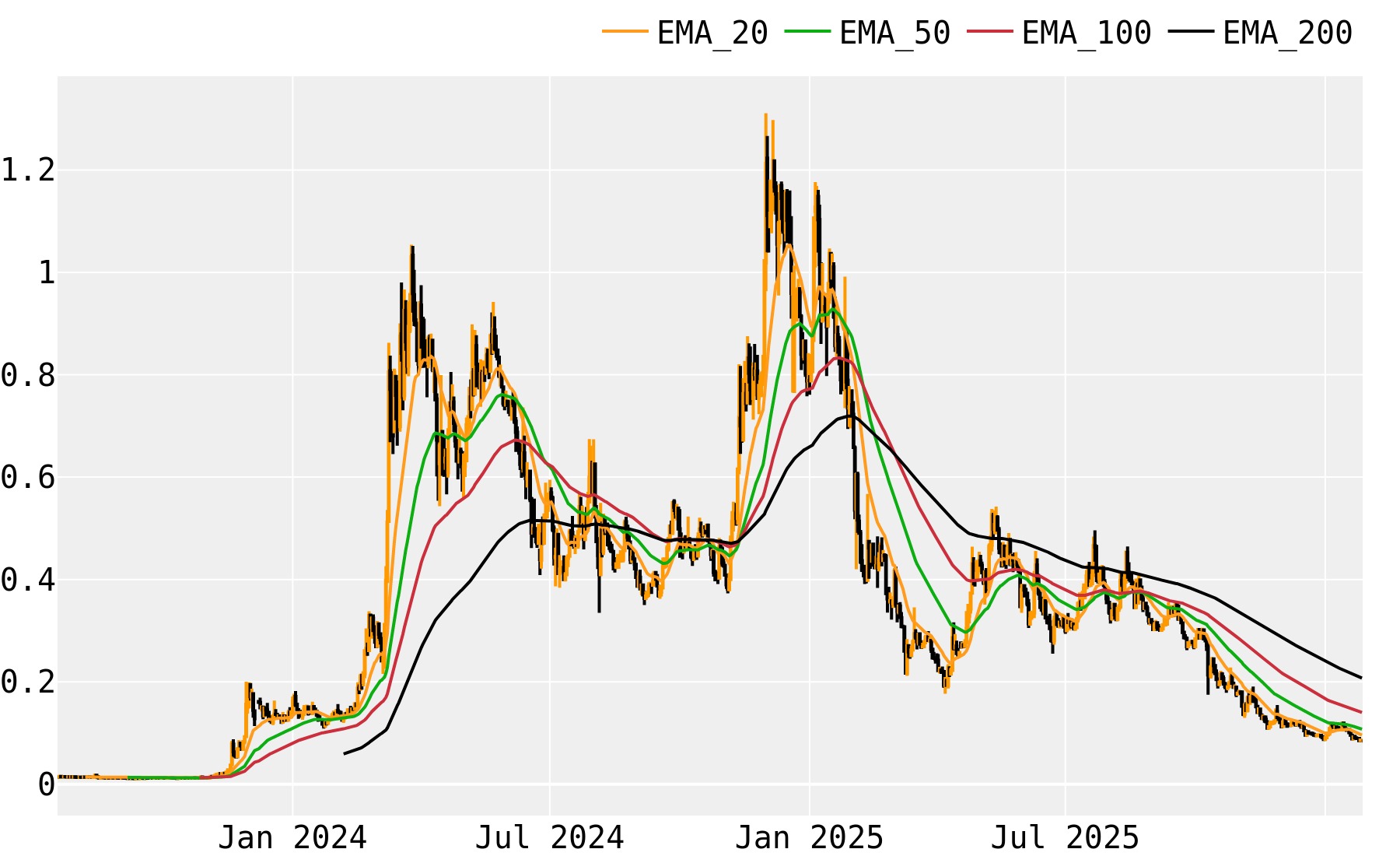 AIOZ Network Üstel Hareketli Ortalamaları