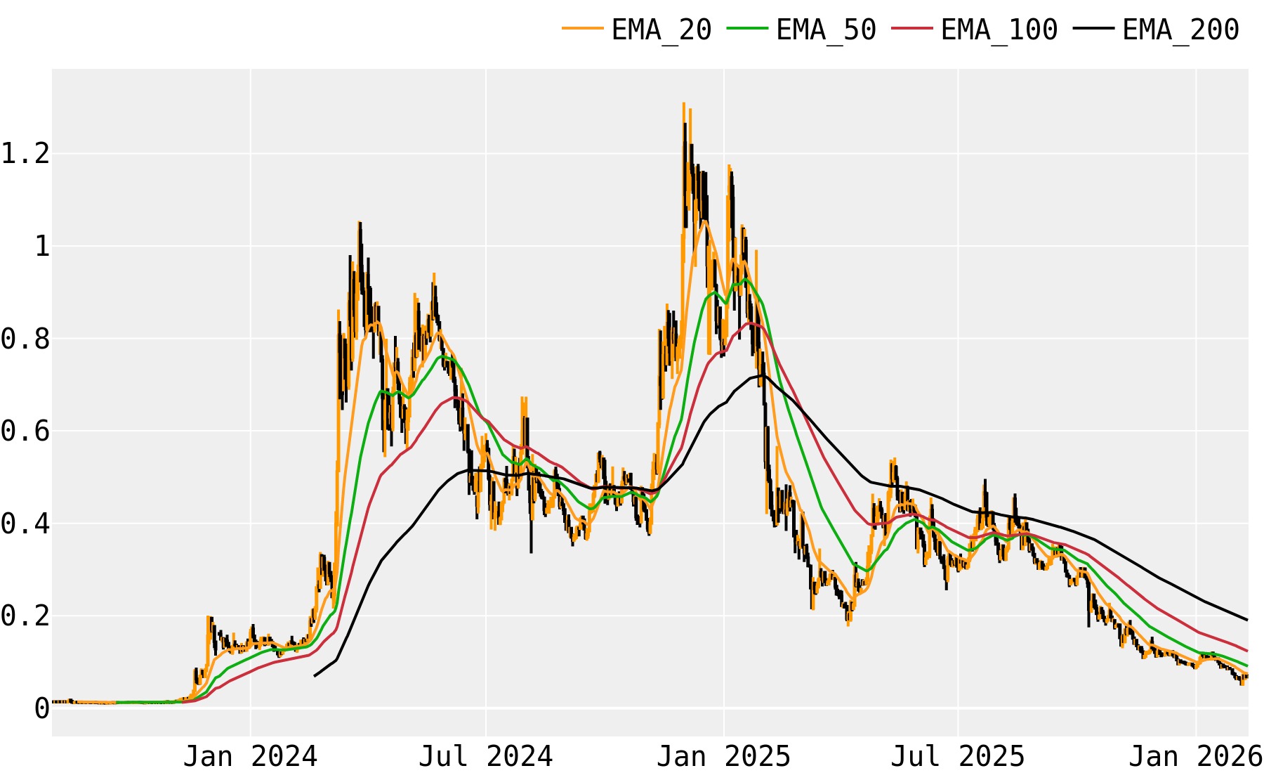 AIOZ Network AIOZ Экспоненциальные скользящие средние