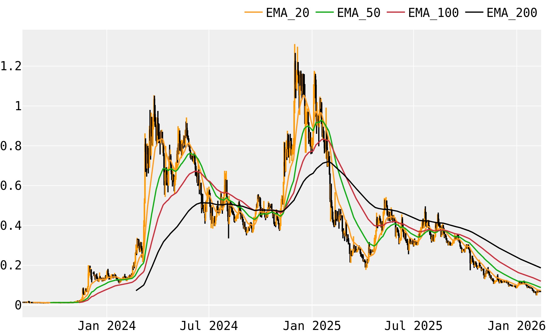 Medias móviles exponenciales de AIOZ Network