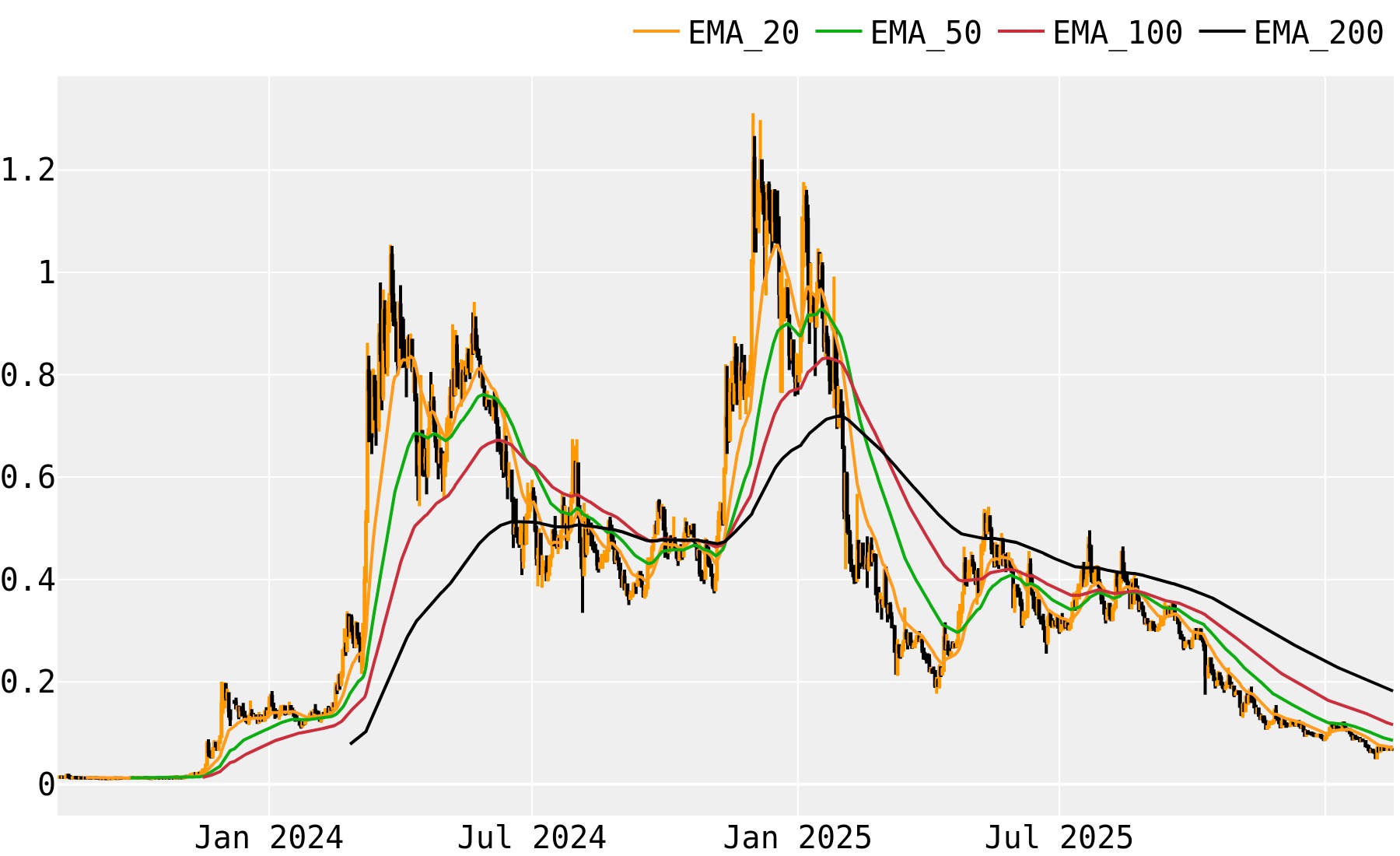 AIOZ Network AIOZ Экспоненциальные скользящие средние