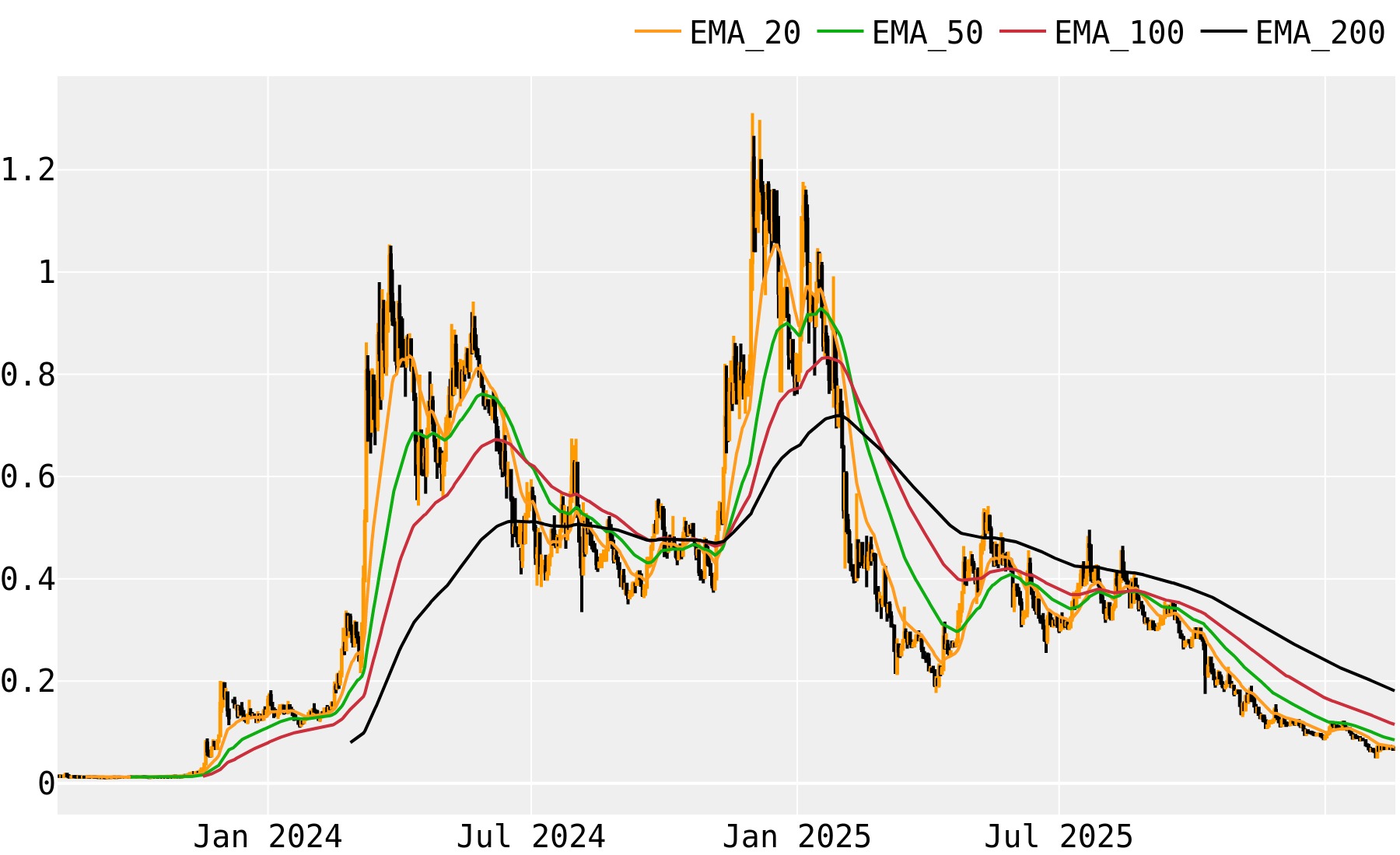 AIOZ Network AIOZ Экспоненциальные скользящие средние