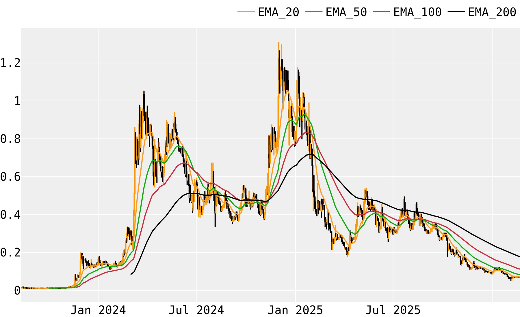 AIOZ Network AIOZ Экспоненциальные скользящие средние