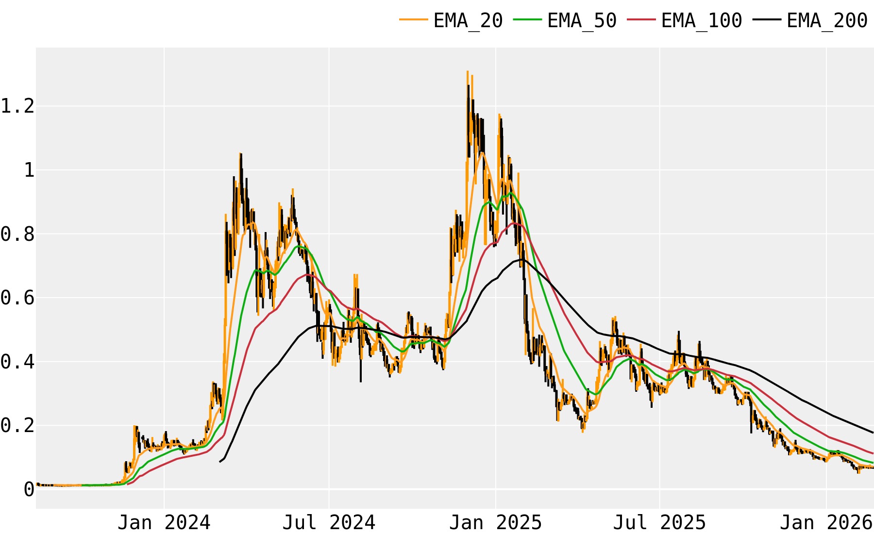 AIOZ Network AIOZ Экспоненциальные скользящие средние