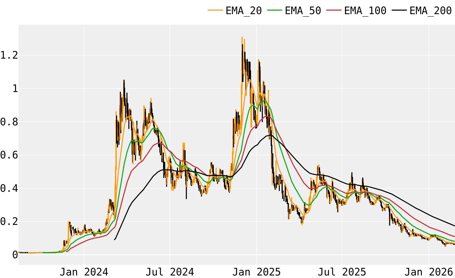 AIOZ Network AIOZ Экспоненциальные скользящие средние