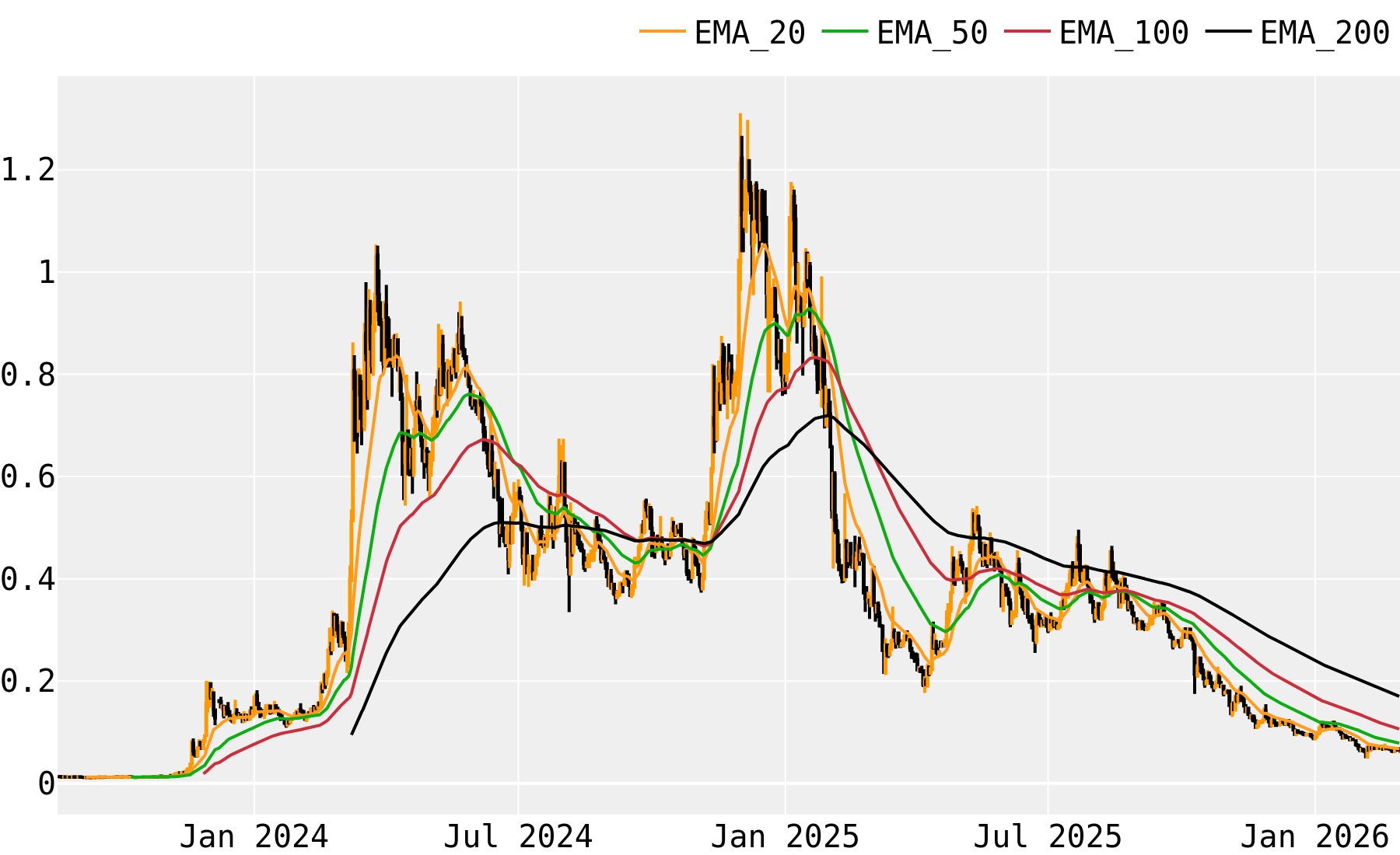 Medias móviles exponenciales de AIOZ Network