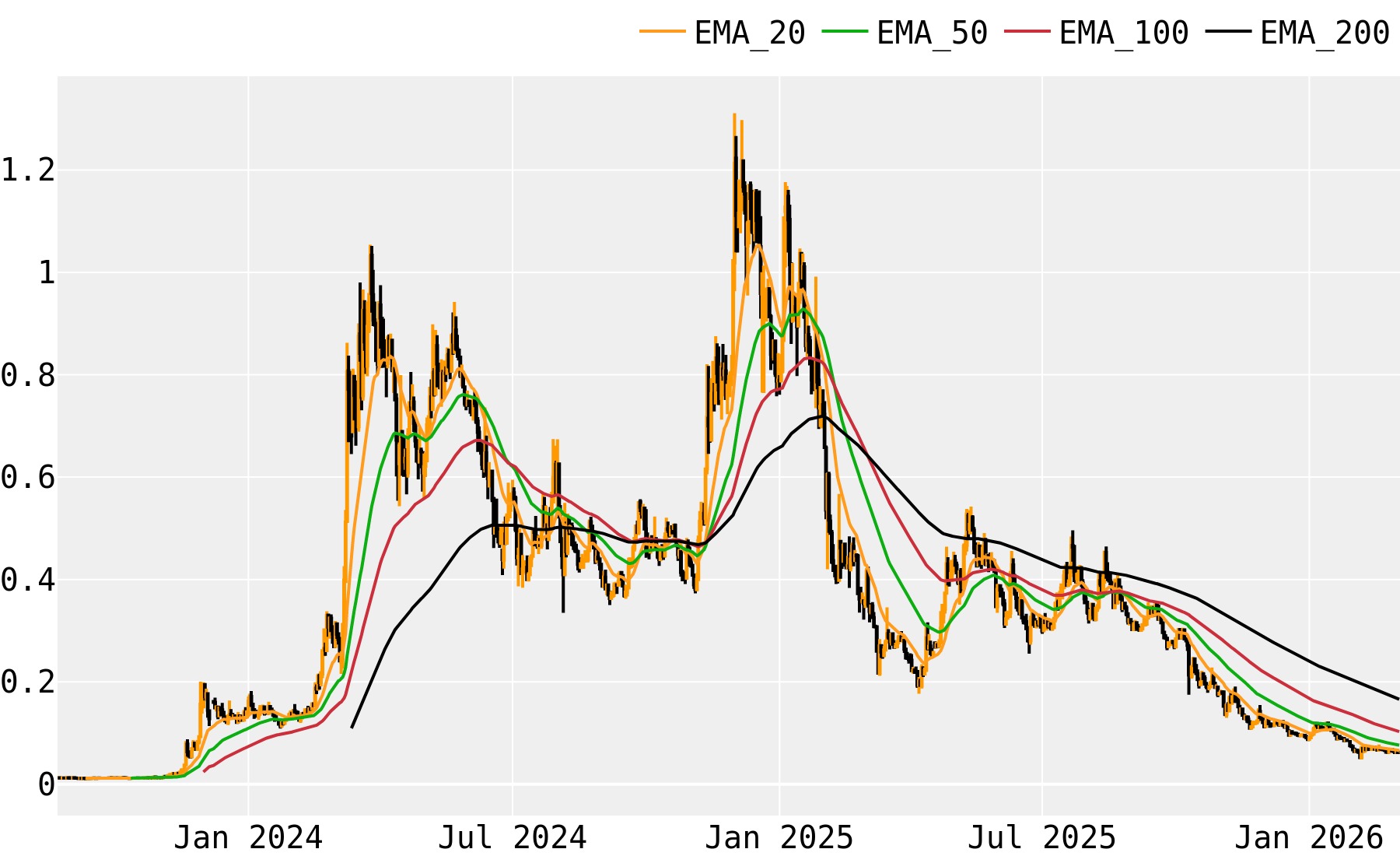 AIOZ Network AIOZ Экспоненциальные скользящие средние