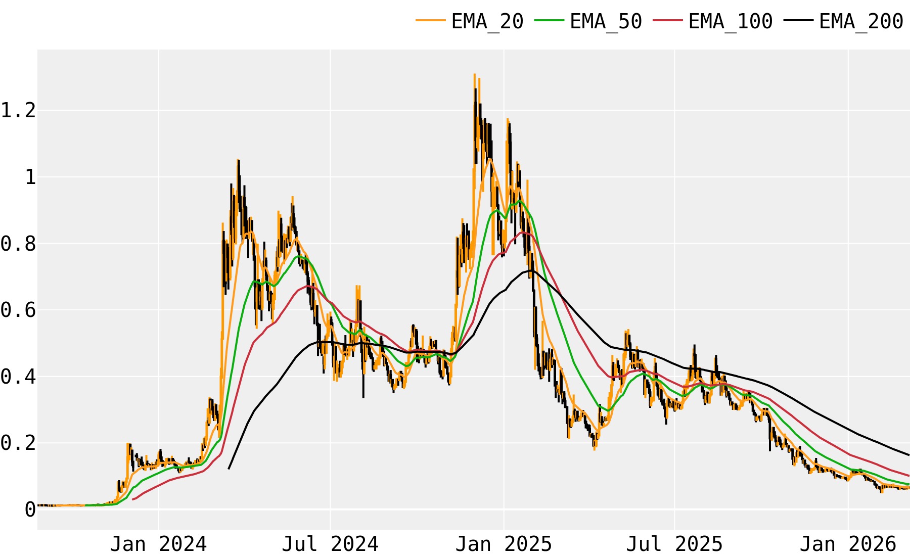 AIOZ Network AIOZ Экспоненциальные скользящие средние