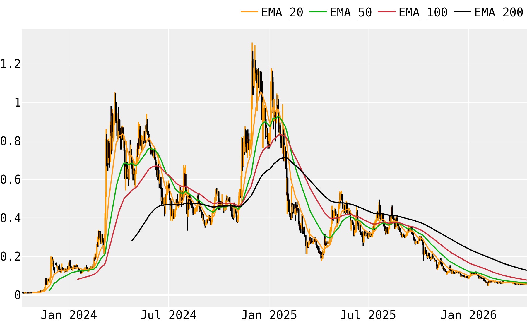 AIOZ Network AIOZ Экспоненциальные скользящие средние