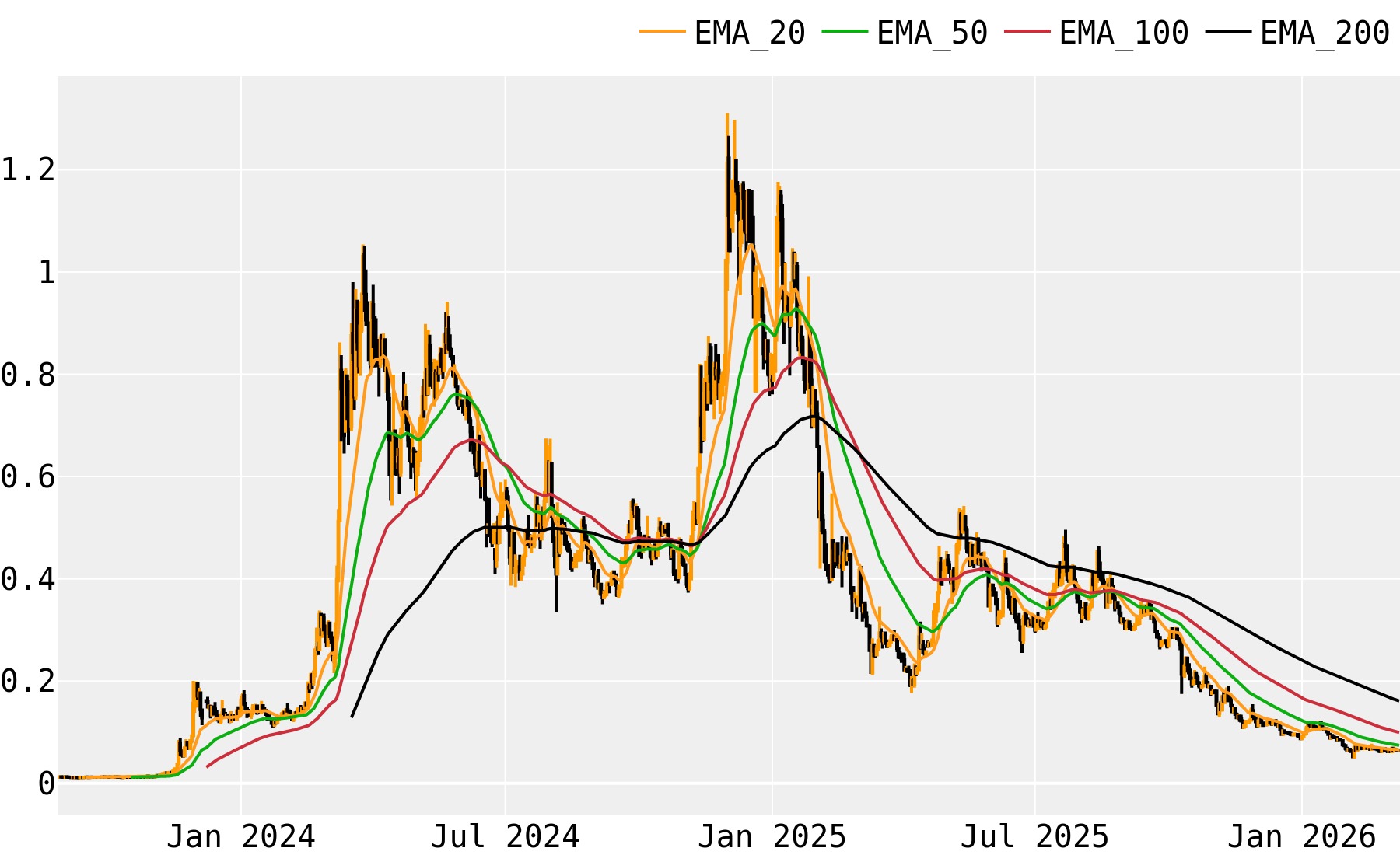 AIOZ Network AIOZ Экспоненциальные скользящие средние