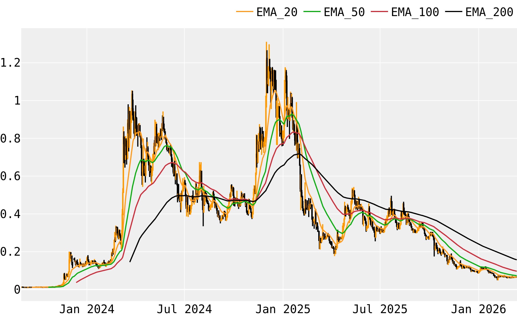 AIOZ Network AIOZ Экспоненциальные скользящие средние