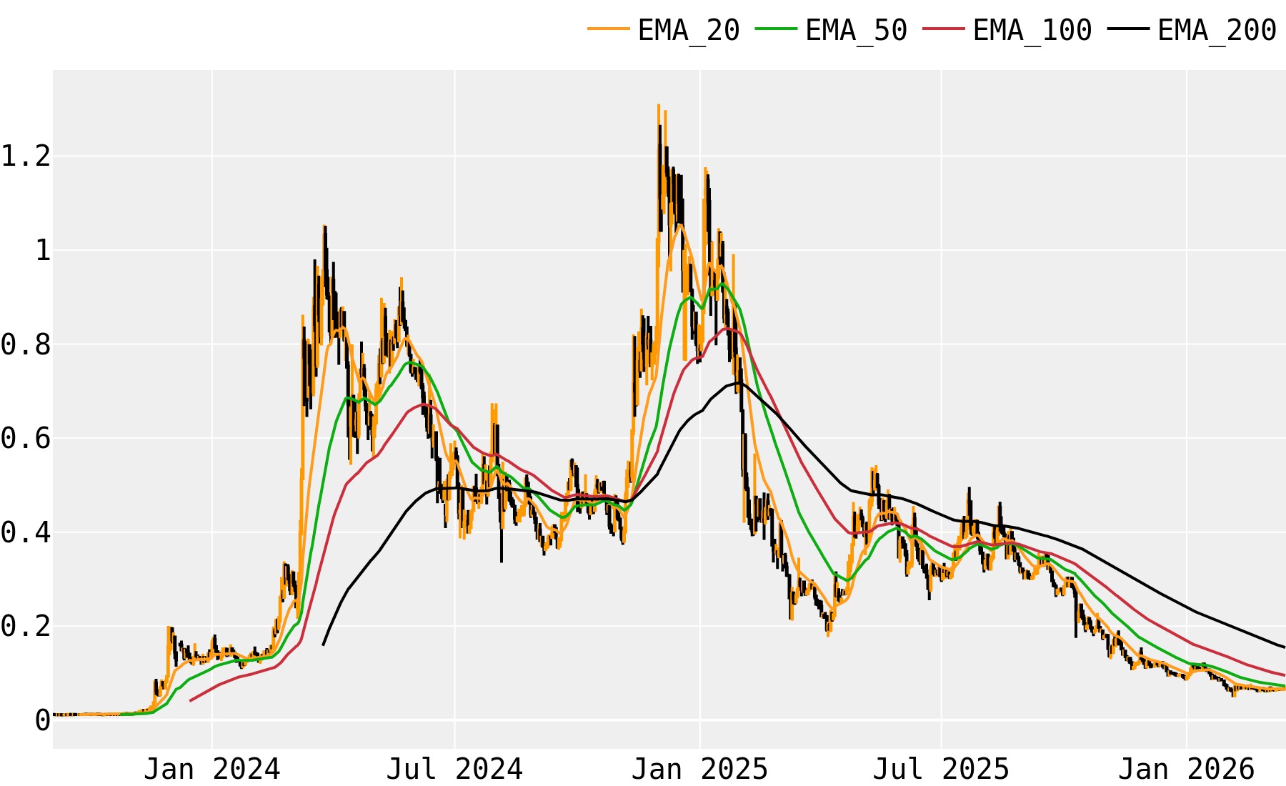 AIOZ Network AIOZ Экспоненциальные скользящие средние