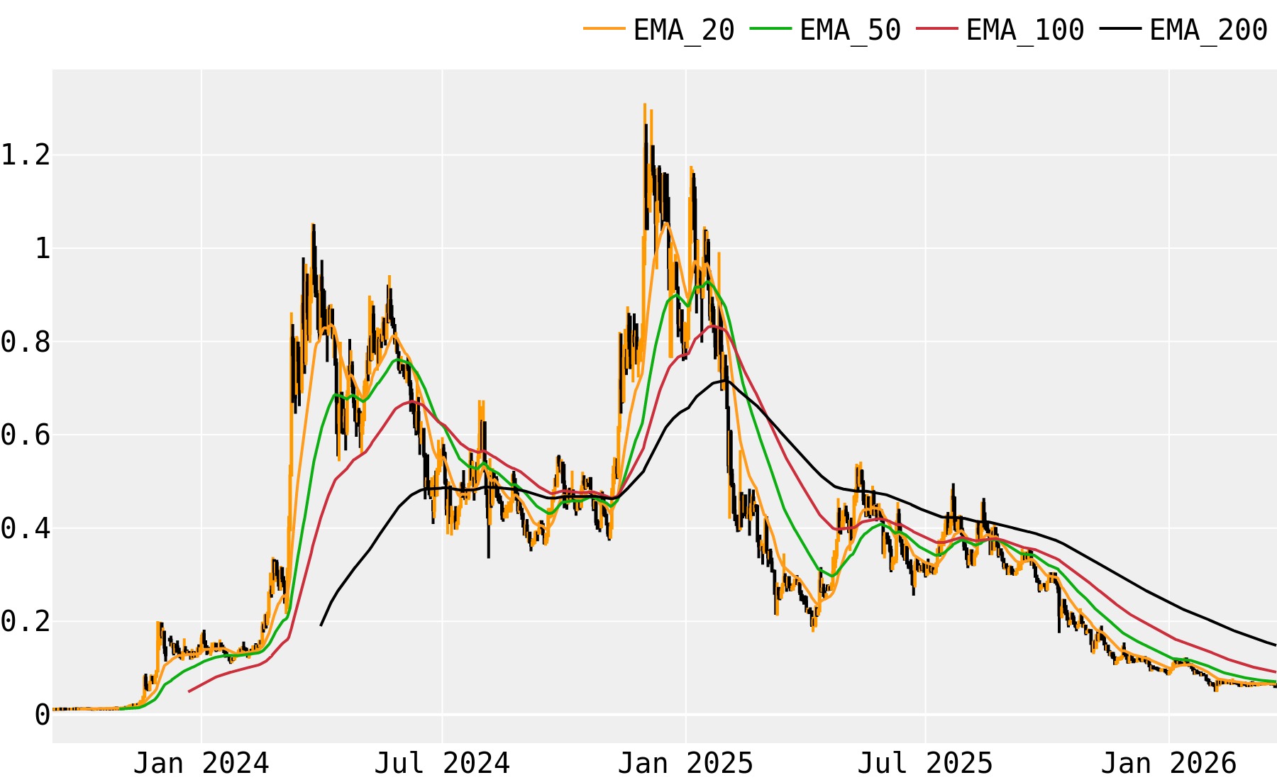 AIOZ Network AIOZ Экспоненциальные скользящие средние