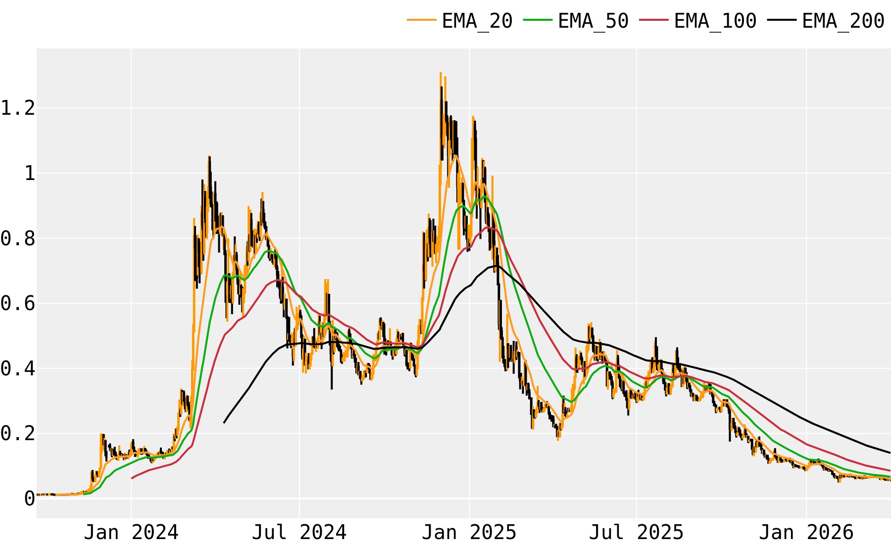 AIOZ Network AIOZ Экспоненциальные скользящие средние