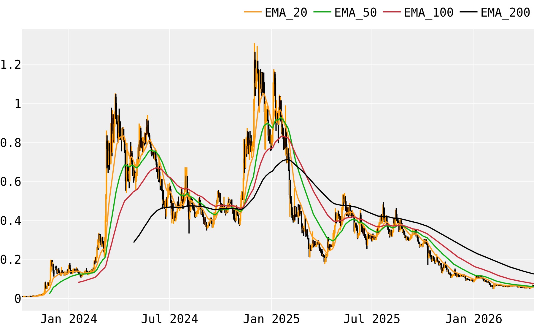 AIOZ Network AIOZ Экспоненциальные скользящие средние